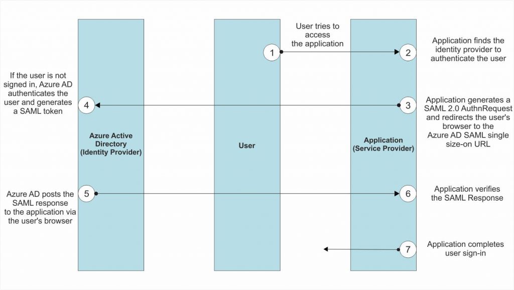 SSO Configuration using SAML v2.0 and Azure Active Directory